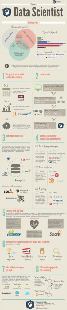 Visual : Data scientist in 8 steps. - Infographic.tv - Number one ...