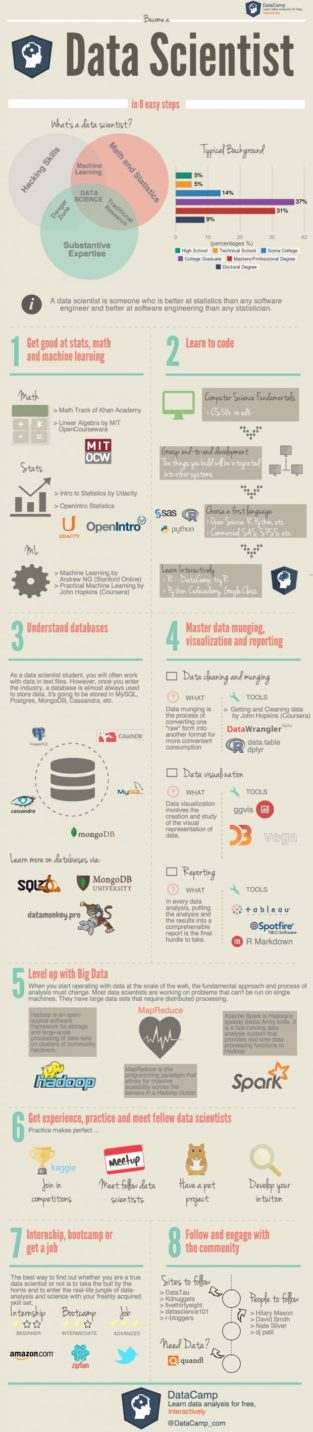 Visual : Data scientist in 8 steps. – Infographic.tv – Number one ...