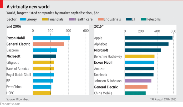 Visual : Due to recent graph about tech companies,here is one about the ...