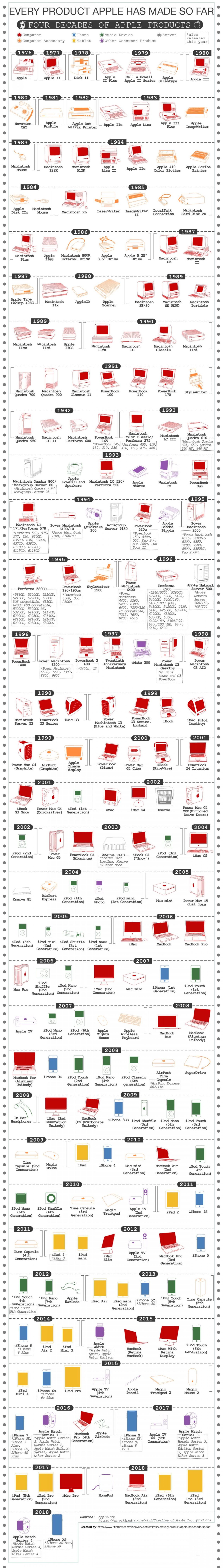 Visual : Every Apple product made so far – Infographic.tv – Number one ...