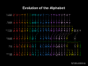 Visual : Evolution of the English alphabet. – Infographic.tv – Number ...
