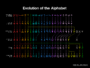 Visual : Evolution of the English alphabet. – Infographic.tv – Number ...