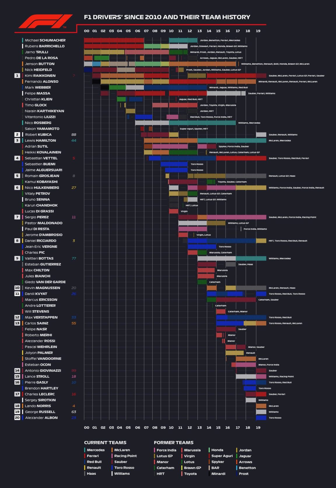 Visual : F1 drivers and their team history - from 2010 onwards ...