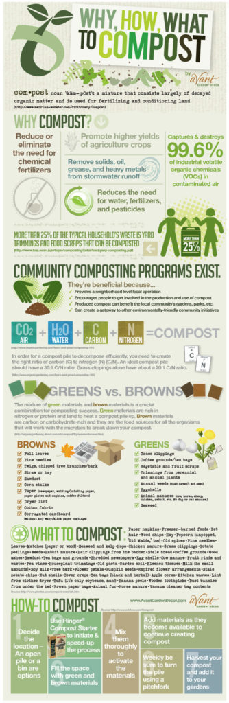Visual : Great guide on composting. - Infographic.tv - Number one ...
