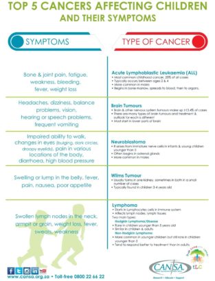 Visual : Guide to common childhood cancers – Infographic.tv – Number ...