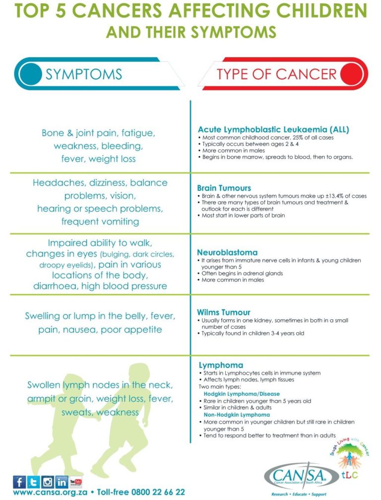 Visual : Guide to common childhood cancers – Infographic.tv – Number ...
