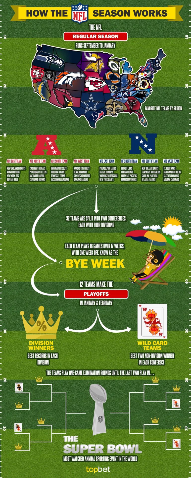 Visual : How the NFL season works – Infographic.tv – Number one ...
