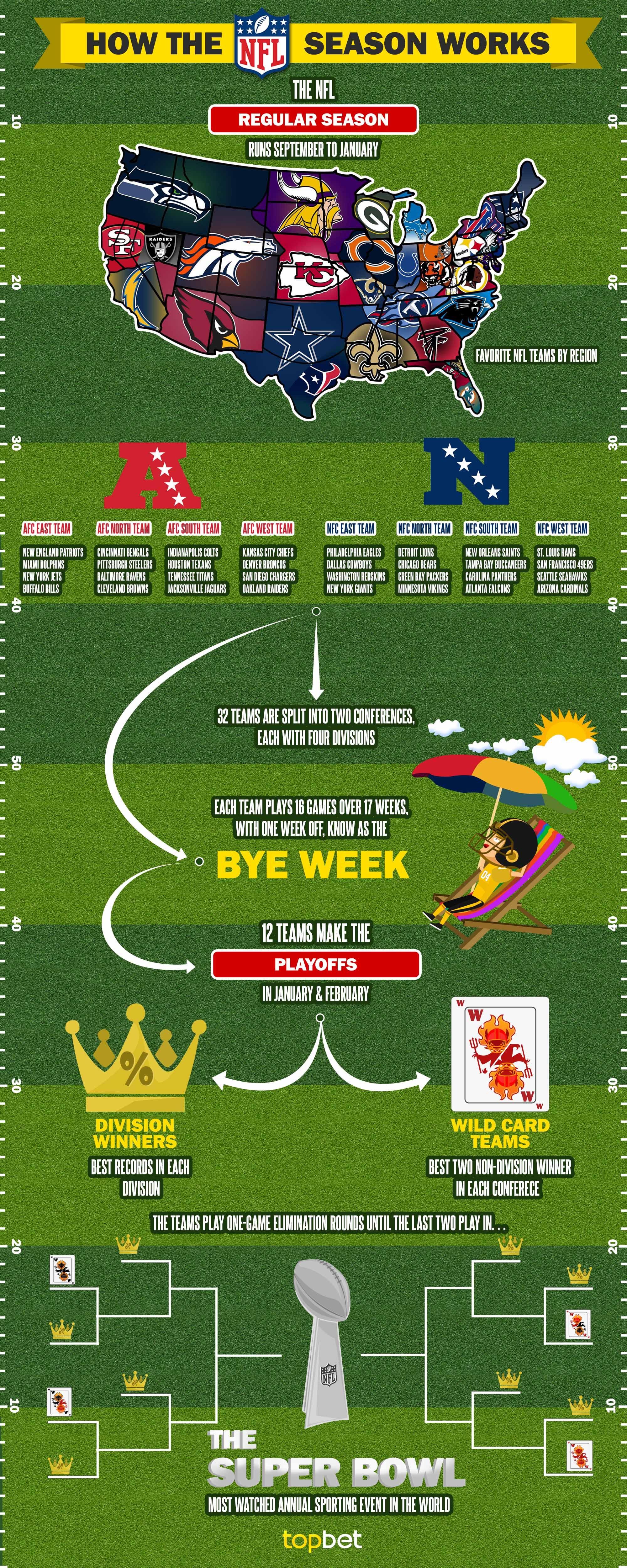 Visual : How the NFL season works – Infographic.tv – Number one ...