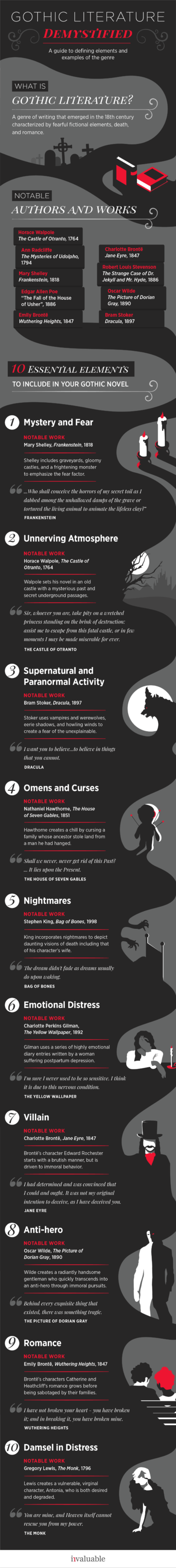 Visual : How to write gothic literature! – Infographic.tv – Number one ...