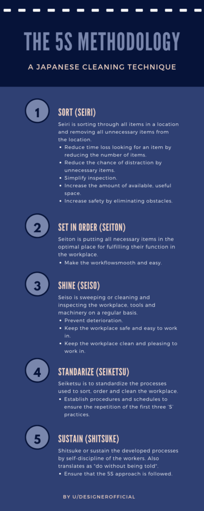 Visual : I made an infographic of the Japanese 5s cleaning method to ...