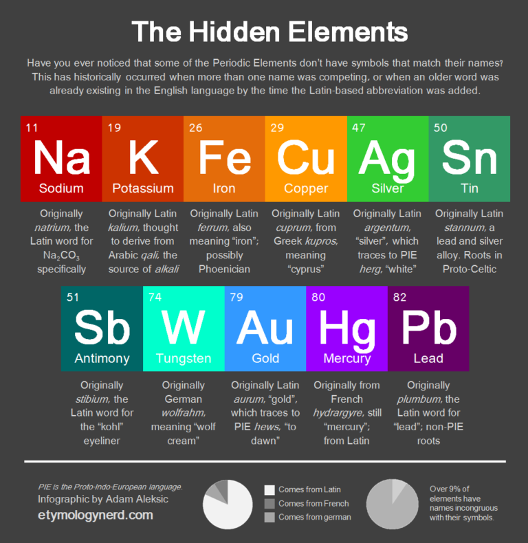 Visual : I made this guide explaining why some element symbols don’t ...