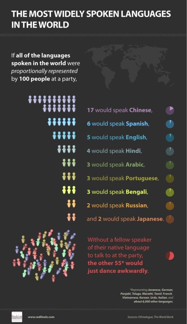 Visual : If the world was represented by 100 people - Infographic.tv ...