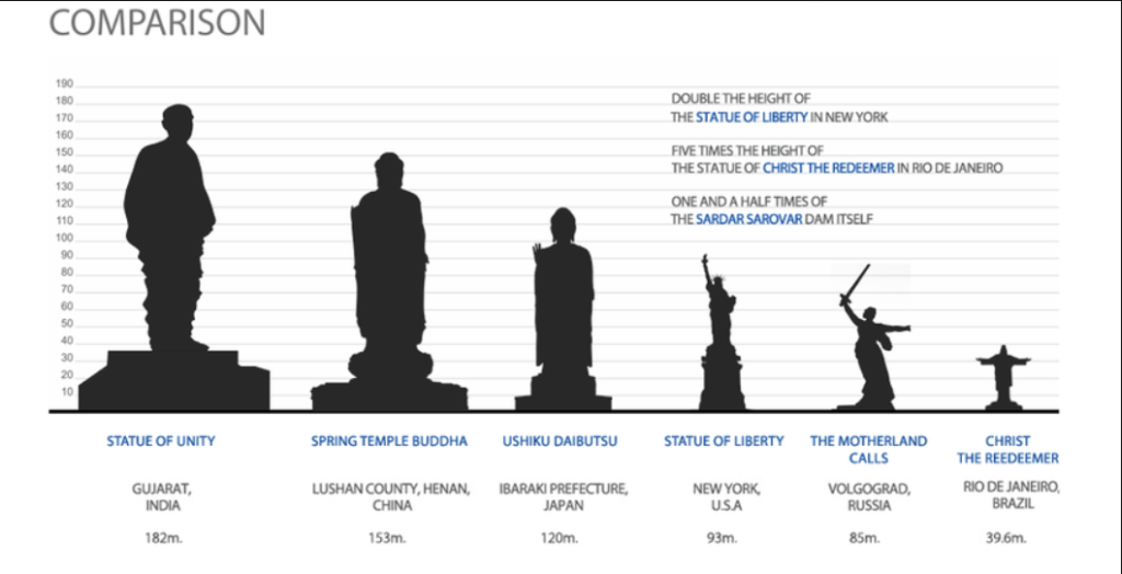 Visual : India’s new Statue of Unity – height comparisons – Infographic ...