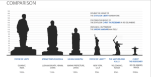 Visual : India’s new Statue of Unity – height comparisons – Infographic ...