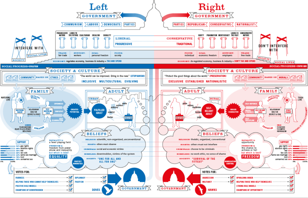 Visual : Left vs Right Political views – Infographic.tv – Number one ...