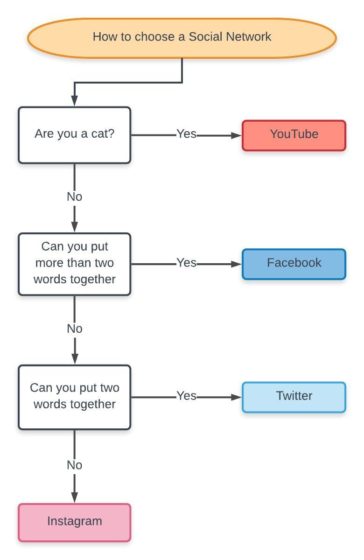 Visual : Make the right choice – Infographic.tv – Number one ...