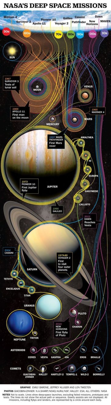 Visual : NASA’s Deep Space Missions – Infographic.tv – Number one ...