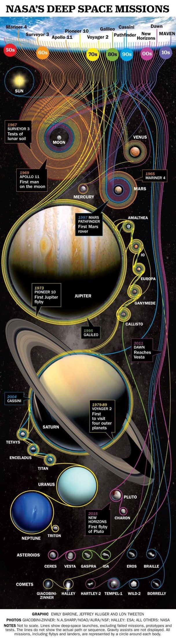 Visual : NASA’s Deep Space Missions – Infographic.tv – Number one ...