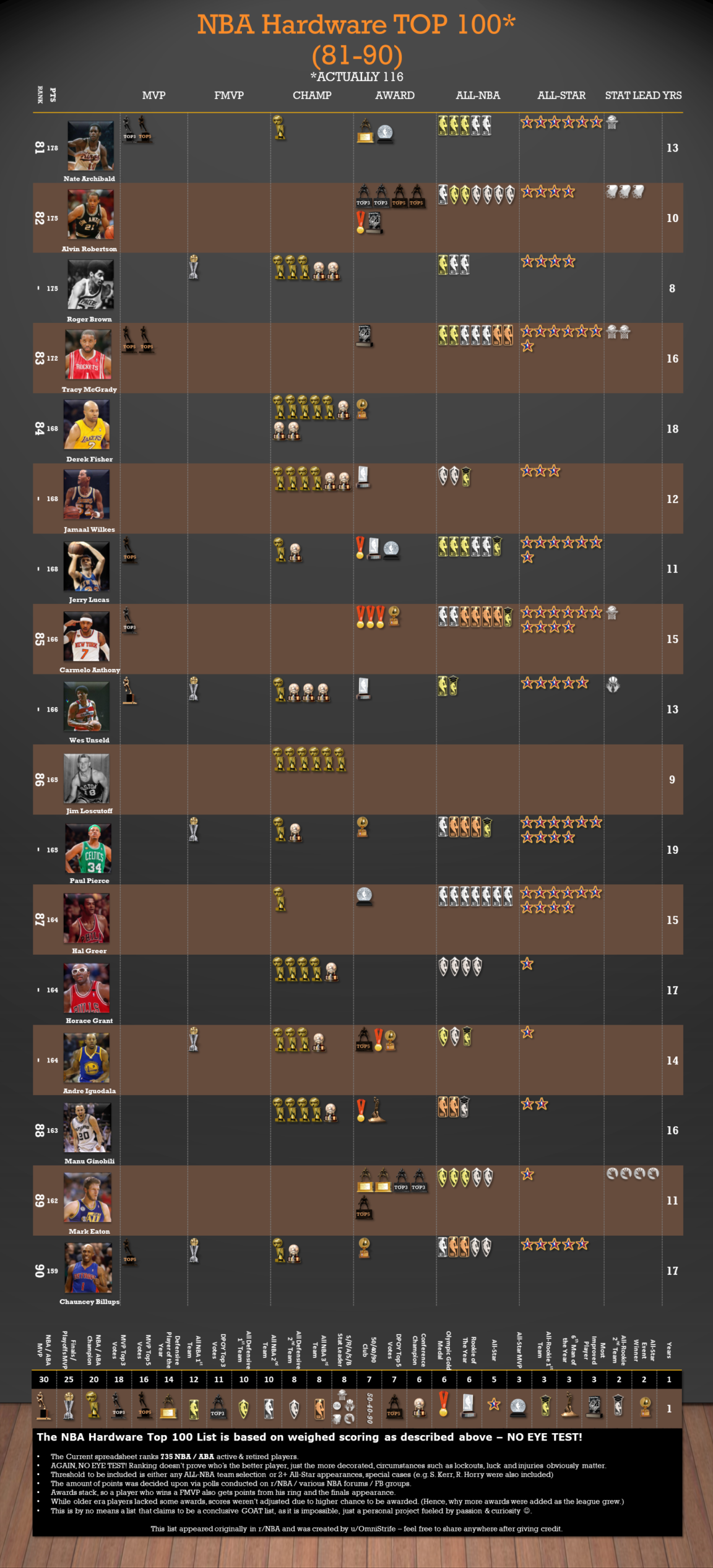 Visual : NBA Hardware TOP 100 [81-90][OC] – Infographic.tv – Number one ...