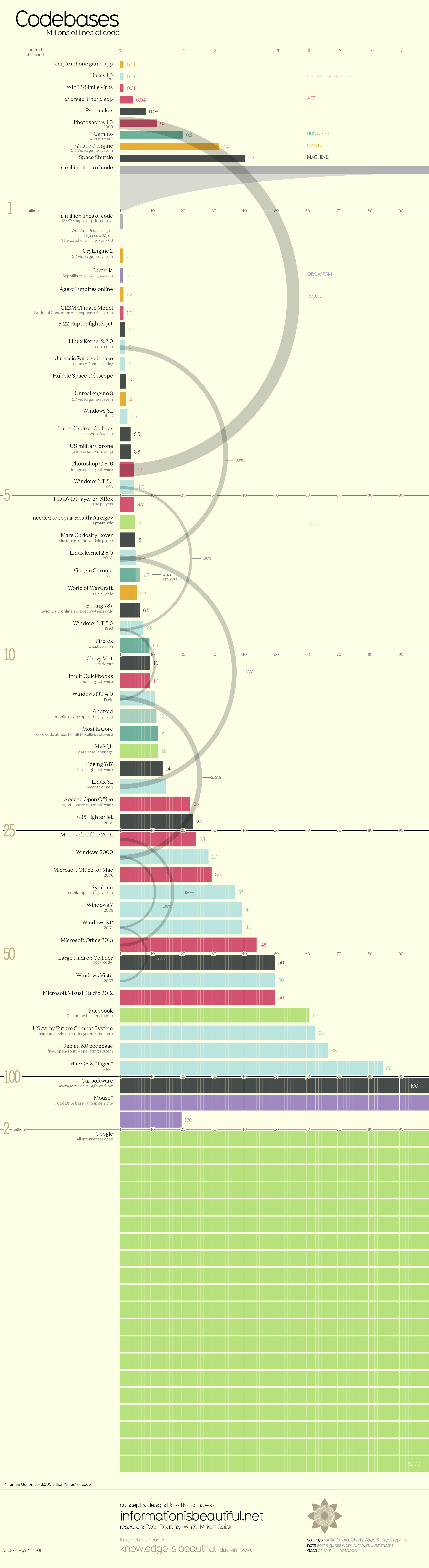 Visual : Number of Lines of Code in Different Types of Software ...