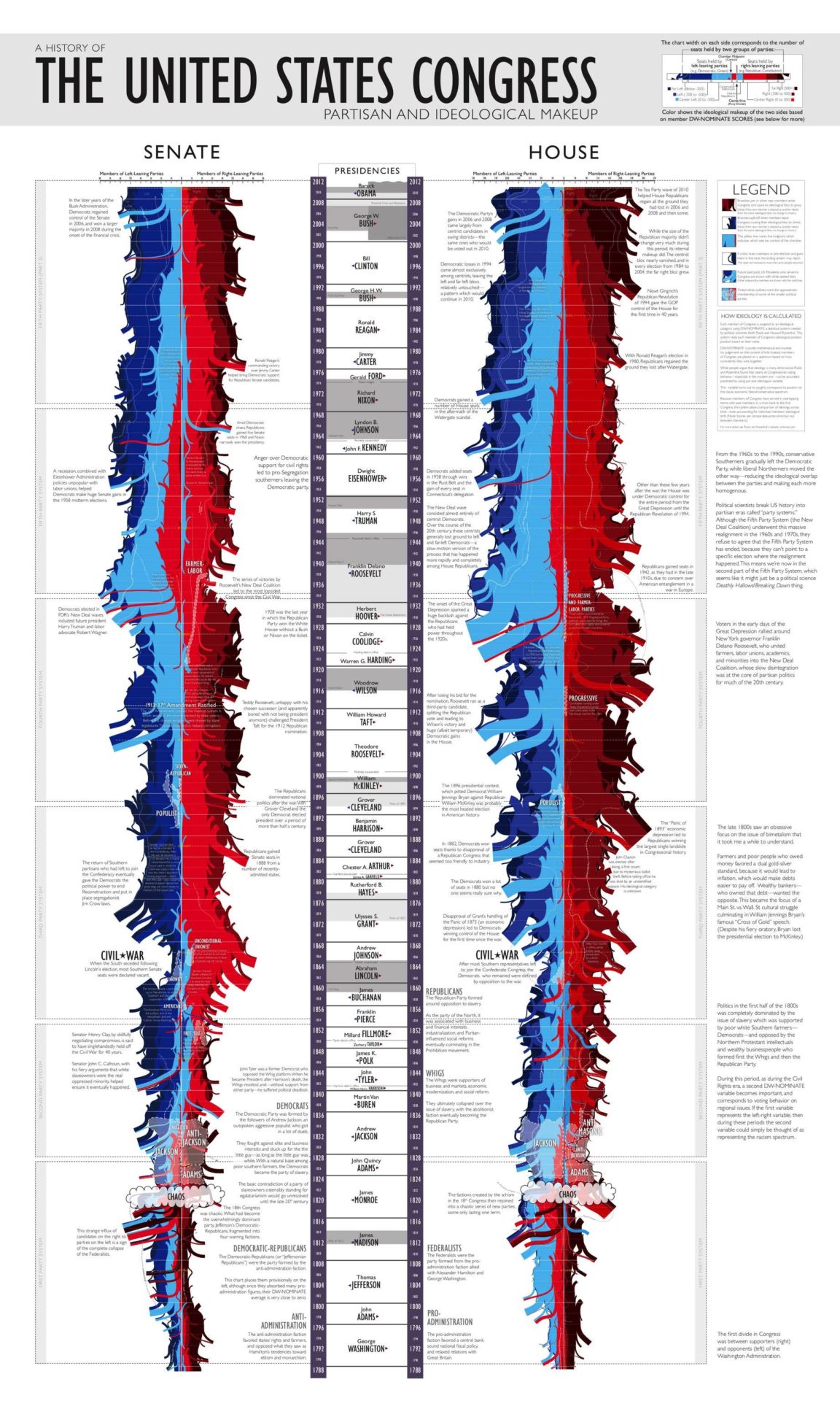 Visual : Partisan and Ideological Makeup of the US Congress ...
