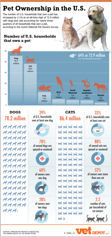 Visual : Pet Ownership in the U.S. – Infographic.tv – Number one ...