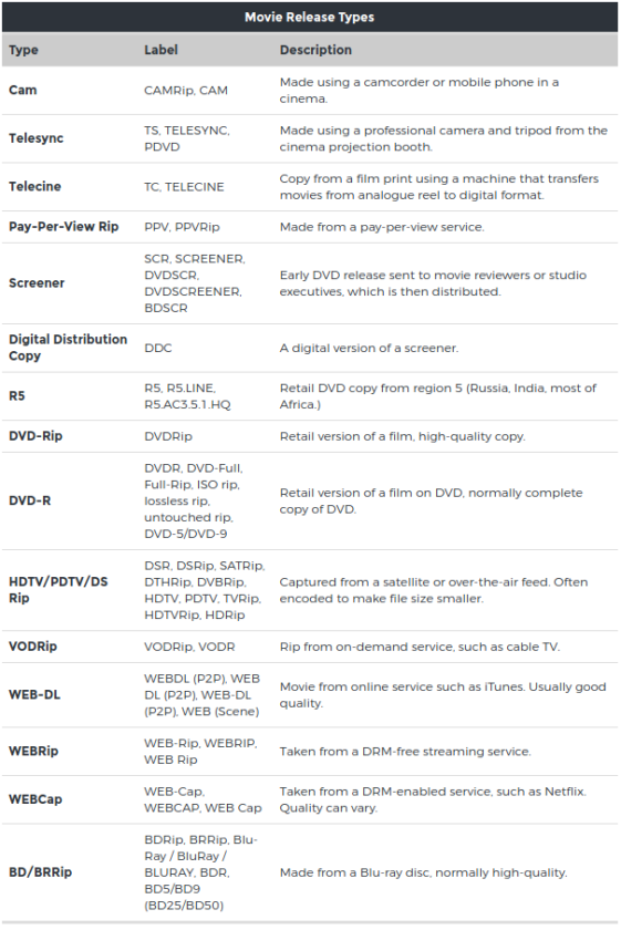 Visual : Pirated movie release types – Infographic.tv – Number one ...