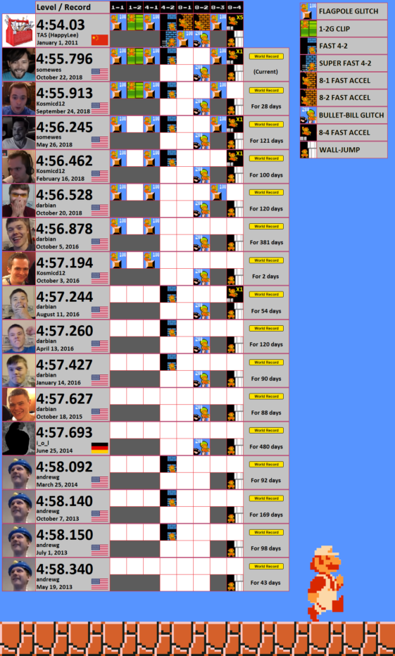 Visual : SMB1 WR Progression vs TAS – Infographic.tv – Number one ...