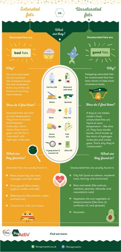 Visual : Saturated fat vs unsaturated fat – Infographic.tv – Number one ...