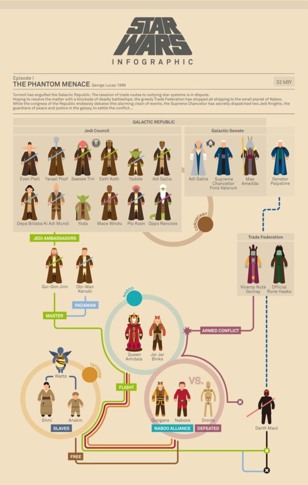 Visual : Star Wars – Infographic.tv – Number one infographics & data ...