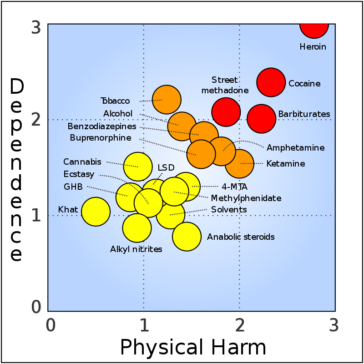 Visual : Substance Abuse Assessment of Harm – Infographic.tv – Number ...