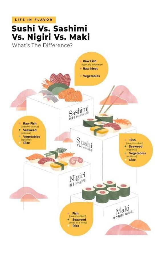 Visual : Sushi vs. Sashimi vs. Nigiri vs. Maki – Infographic.tv ...