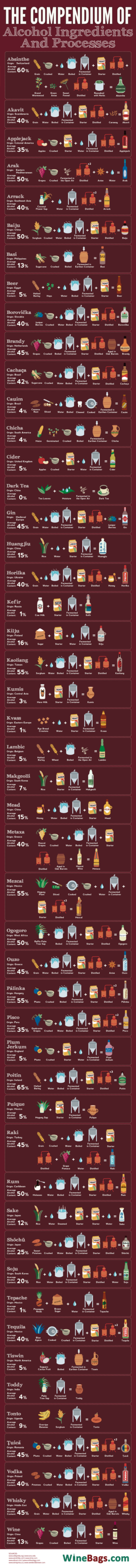 Visual : The Compendium of Alcohol Ingredients and Processes Around the ...