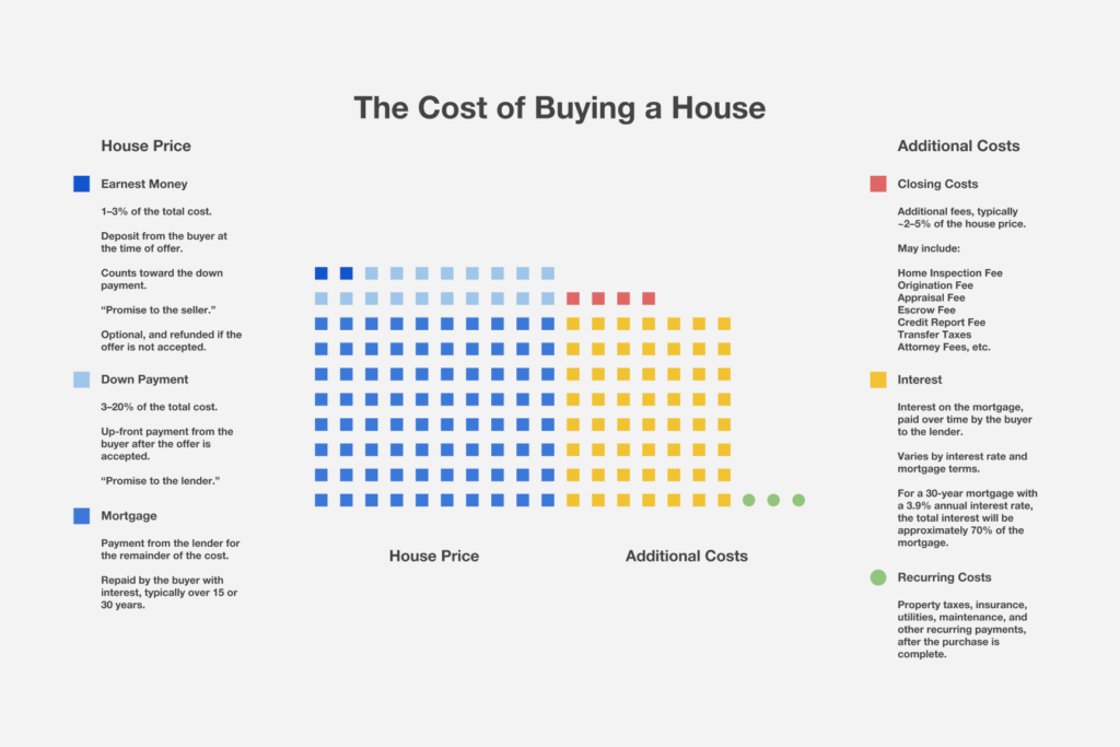 Visual : The Cost of Buying a House – Infographic.tv – Number one ...