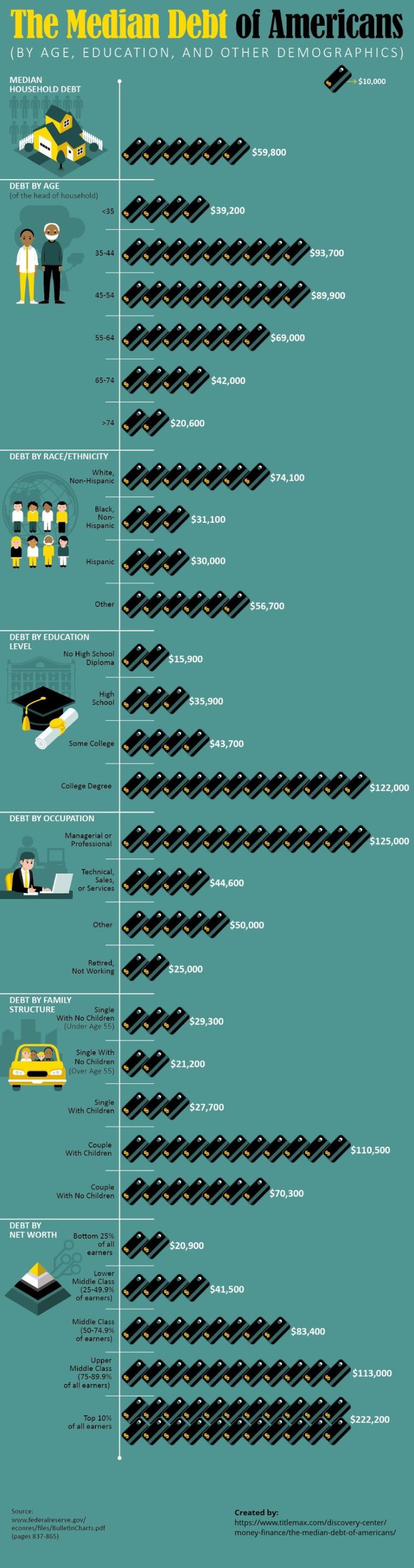 Visual : The Median Debt of Americans – Infographic.tv – Number one ...