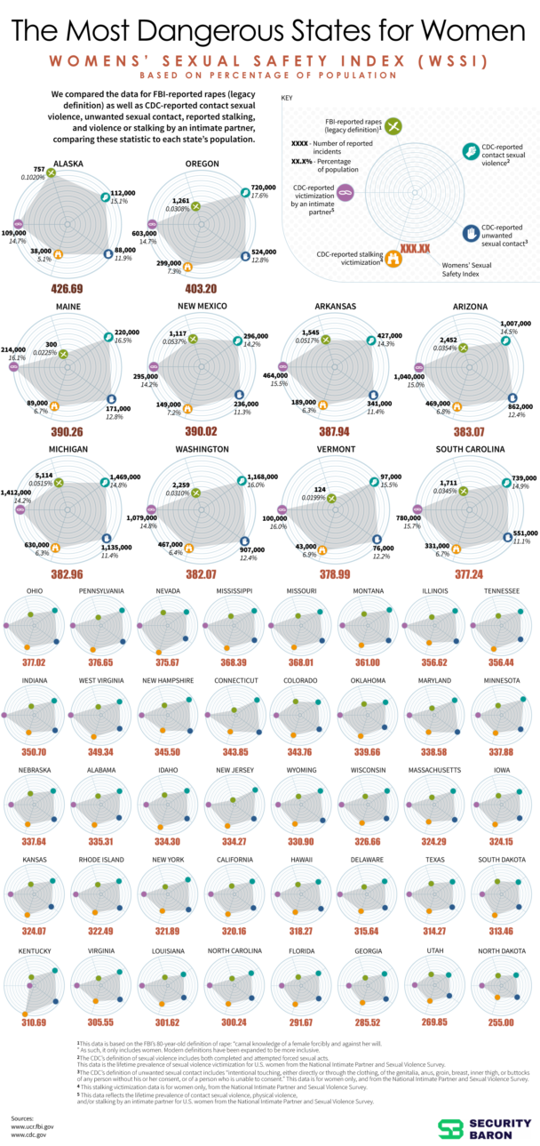 Visual : The most dangerous states for women’s sexual safety ...