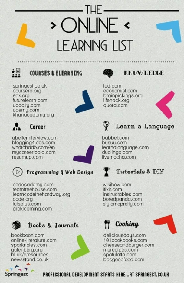 Visual : The online learning list - Infographic.tv - Number one ...