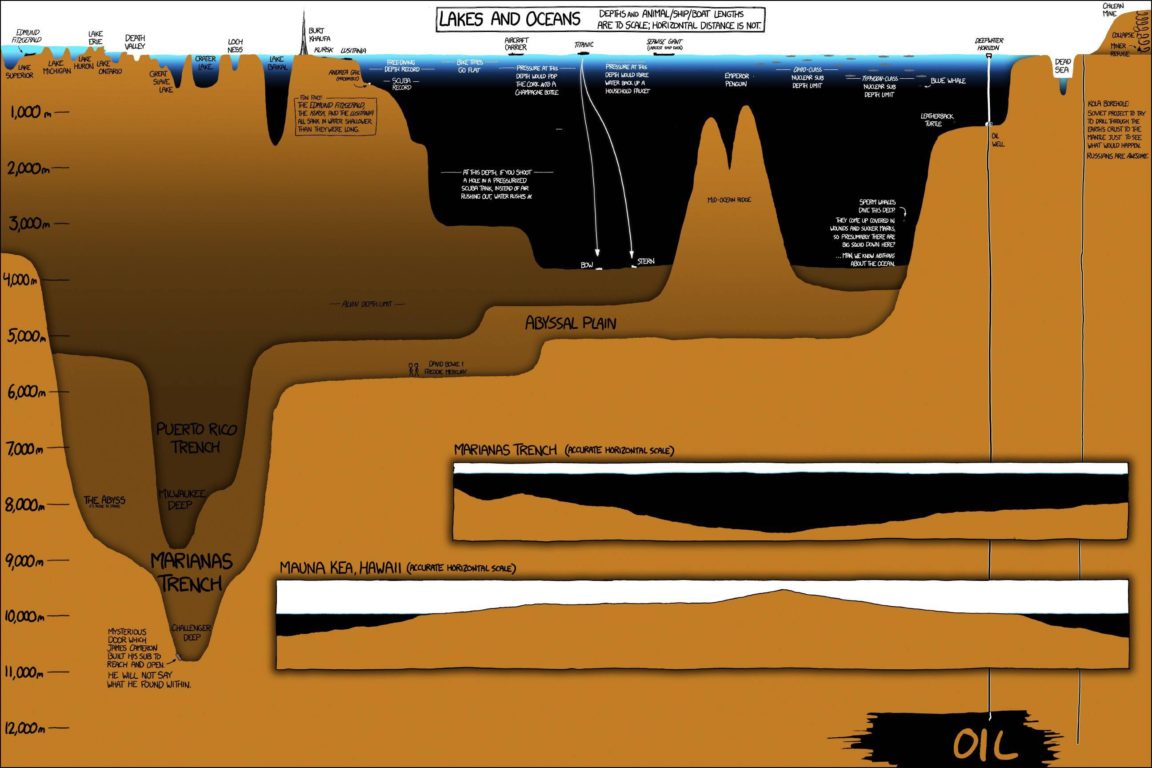 Visual : To the depth of the sea – Infographic.tv – Number one ...