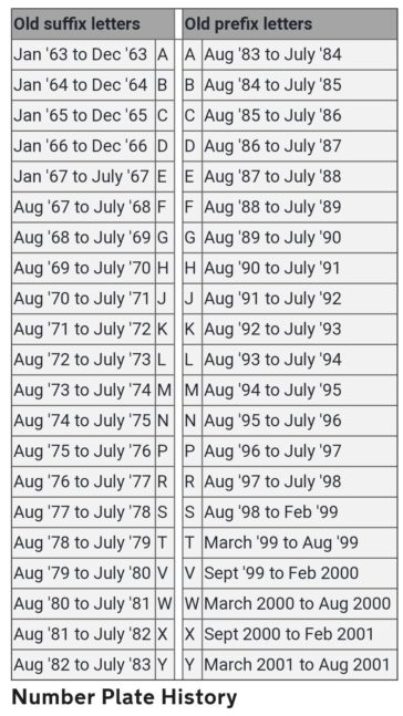 Visual : UK number plate formation before 2002. Suffix – letter at the ...