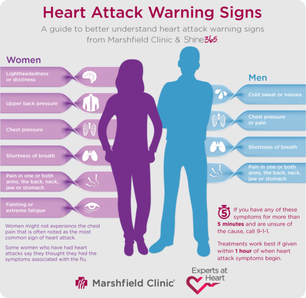 Visual : Warning signs of a heart attack – Infographic.tv – Number one ...
