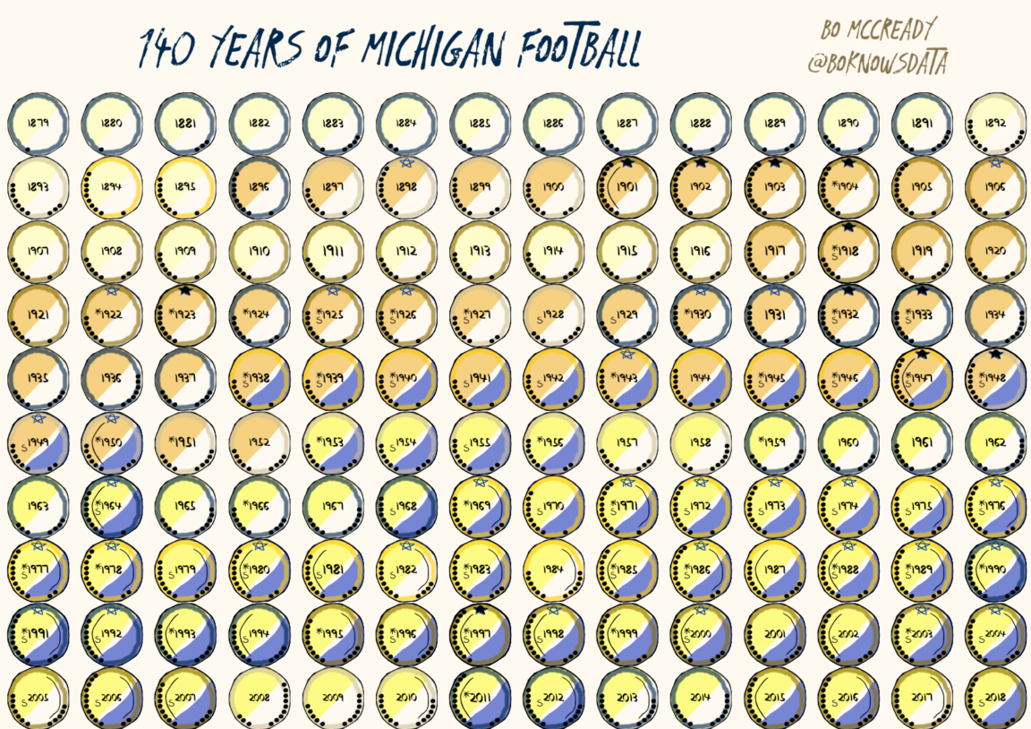 data visualization : 140 years of Michigan Football as data portraits ...