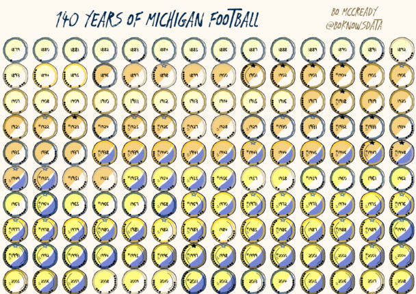 data visualization : 140 years of Michigan Football as data portraits ...