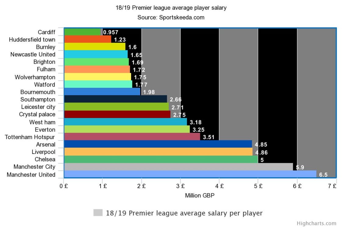 data visualization : 18/19 Premier league average player salary [OC ...