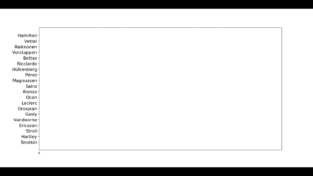data visualization : 2018 Formula 1 season driver points progression ...