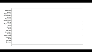data visualization : 2018 Formula 1 season driver points progression ...