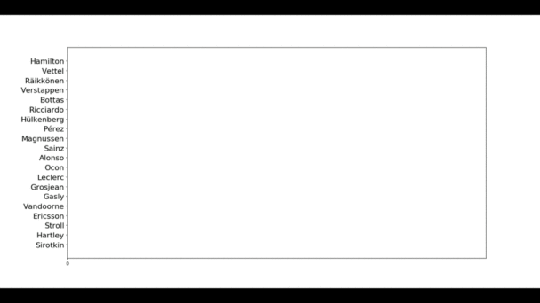 data visualization : 2018 Formula 1 season driver points progression ...