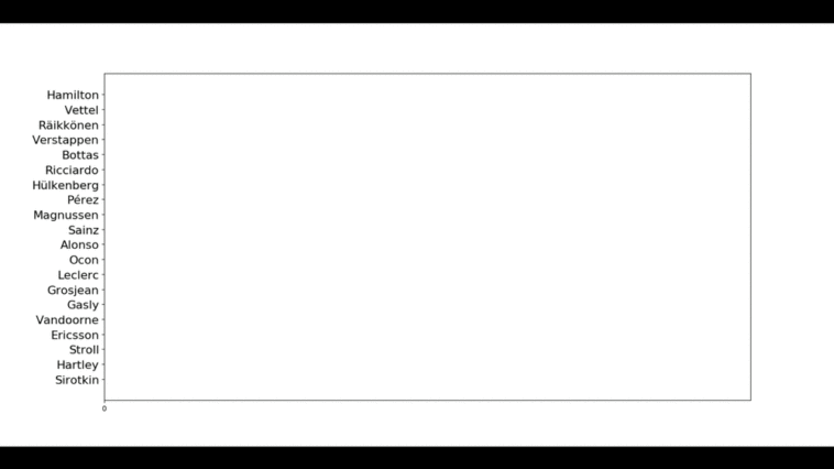 data visualization : 2018 Formula 1 season driver points progression ...