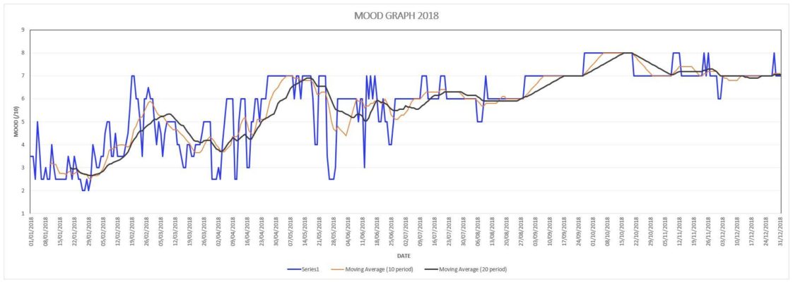 data visualization : 2018 : I tracked my mood every day for another ...