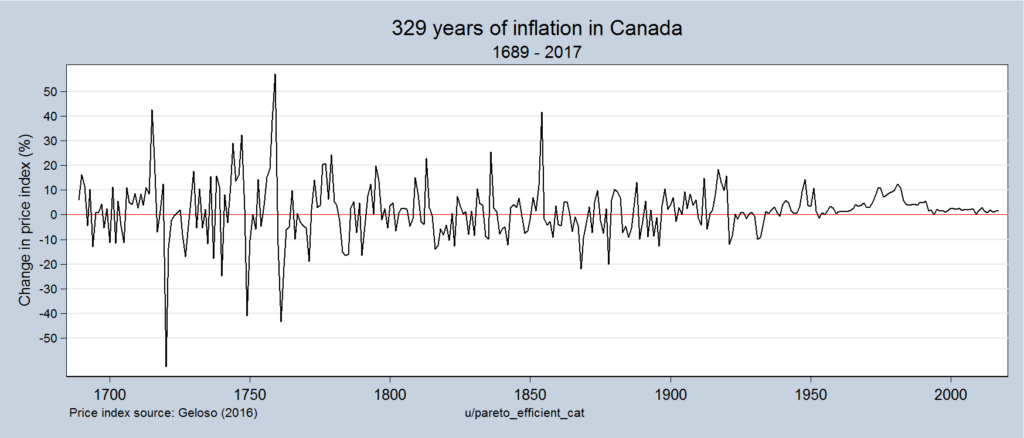 data visualization : 329 years of inflation in Canada [OC ...