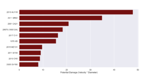 data visualization : A bar chart showing the potential damage output ...